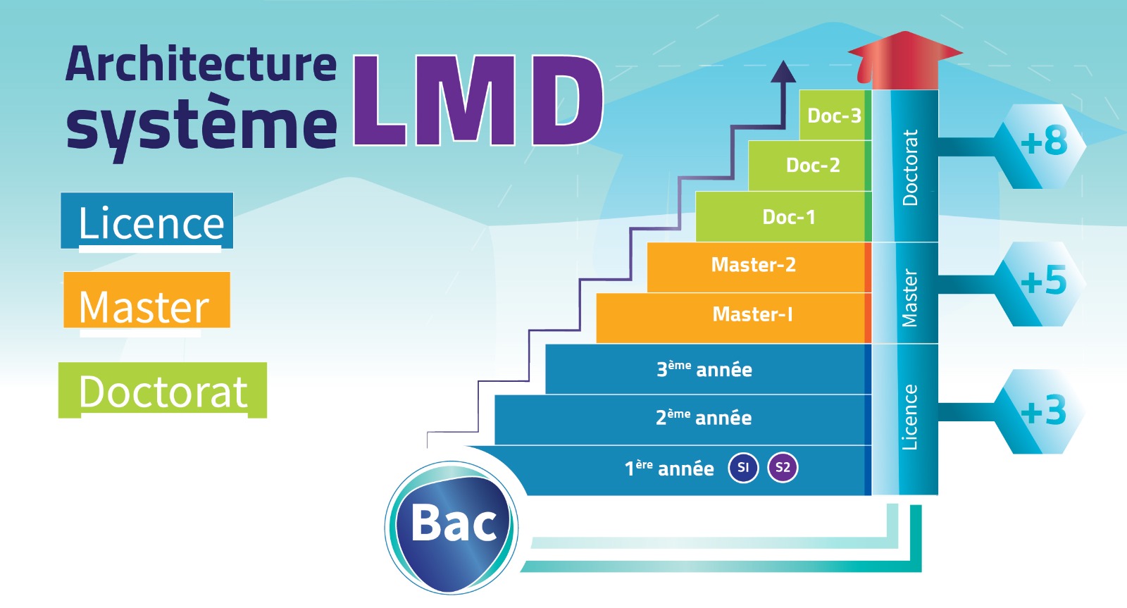 Architecture pédagogique | Sultan Moulay Slimane University